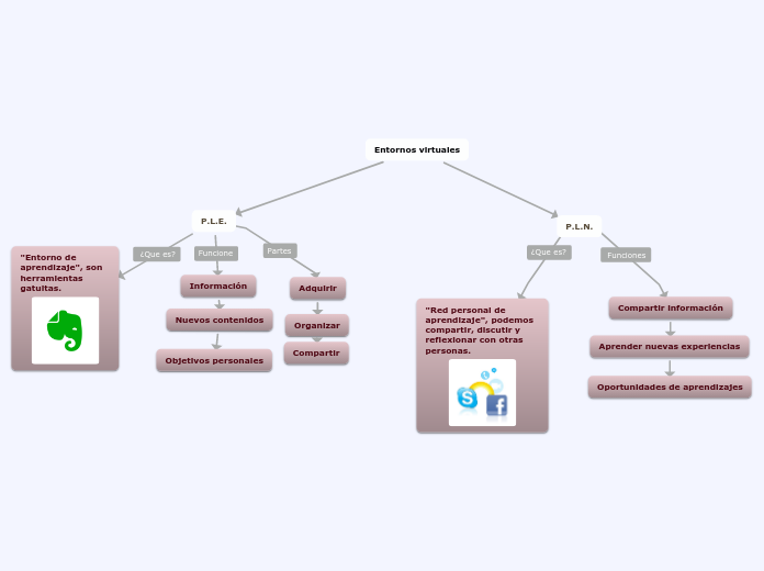 Entornos virtuales - Mind Map